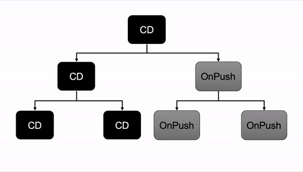 The Last Guide For Angular Change Detection You ll Ever Need